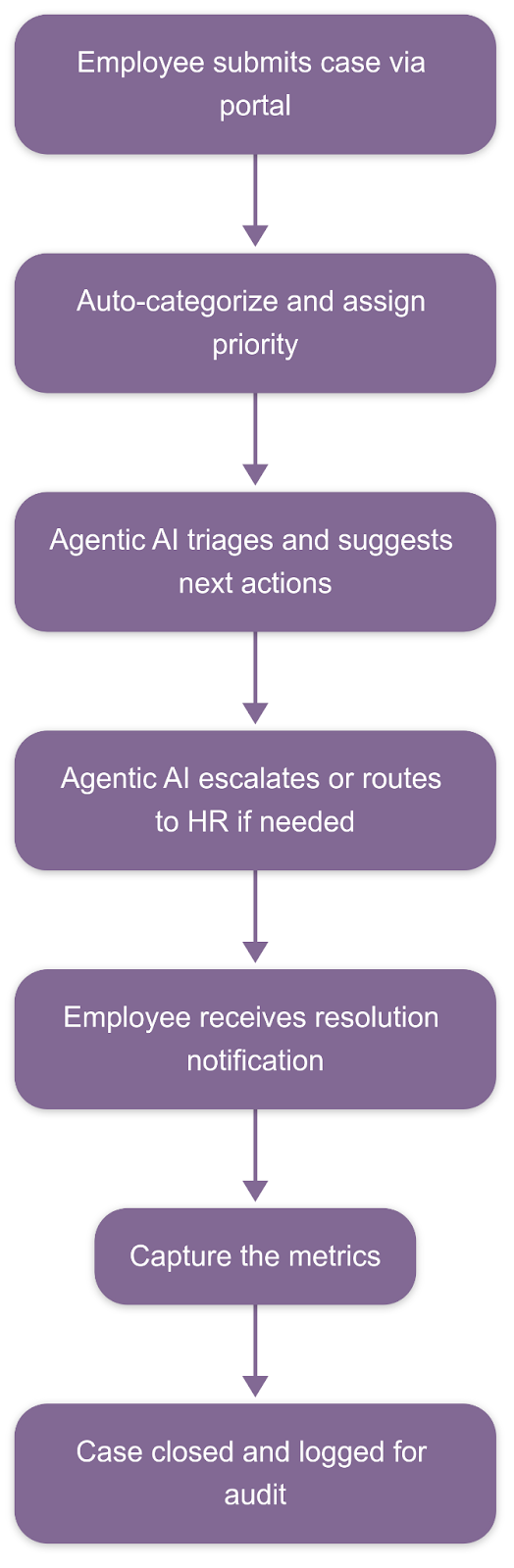 HR Case Management Best Practices: Tools, Workflow & Real-World Examples